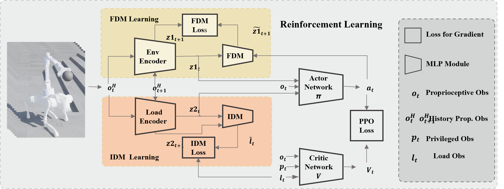 Active Dynamic Load Adaptation for Quadruped Locomotion on Complex Terrain